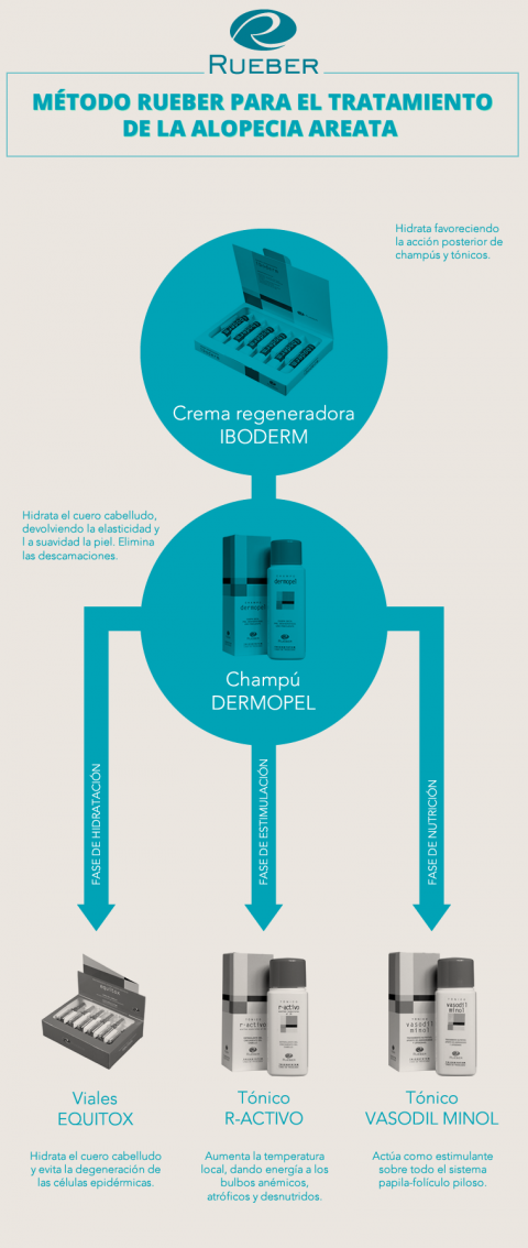 ¿Qué es la alopecia areata? - Rueber Centro Capilar